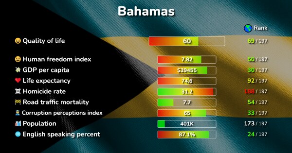 The 2 Best Places in the Bahamas ranked by Quality & Cost of living