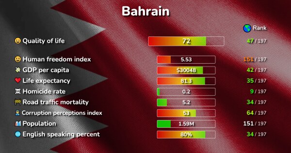 The 3 Best Places in Bahrain ranked by Quality & Cost of living