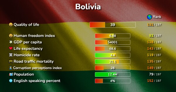 The 10 Best Places in Bolivia ranked by Quality & Cost of living