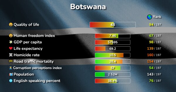 The 8 Best Places in Botswana ranked by Quality & Cost of living