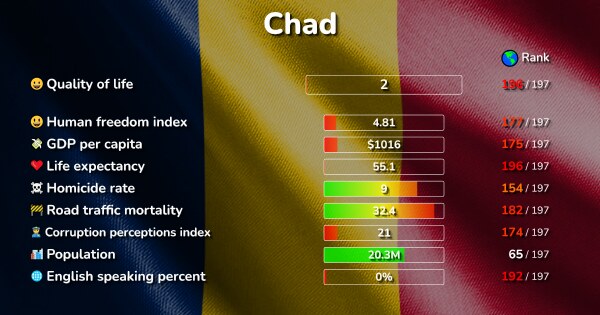 The 5 Best Places in Chad ranked by Quality & Cost of living