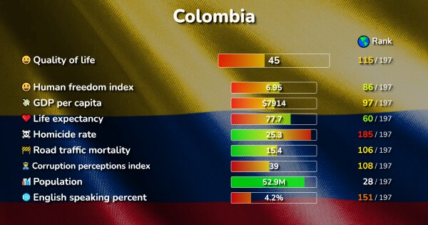 The 50 Best Places in Colombia ranked by Quality & Cost of living