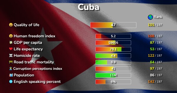 The 25 Best Places in Cuba ranked by Quality & Cost of living