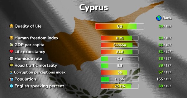 The 10 Best Places in Cyprus ranked by Quality & Cost of living