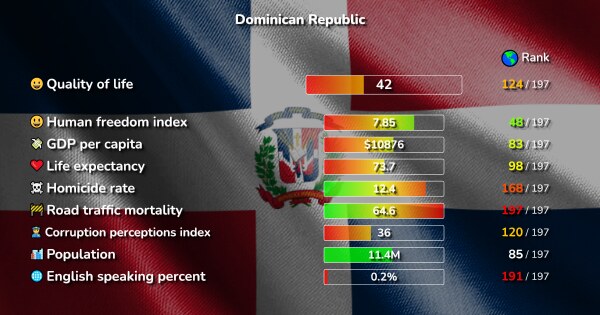 The 25 Best Places in the Dominican Republic ranked by Quality & Cost ...