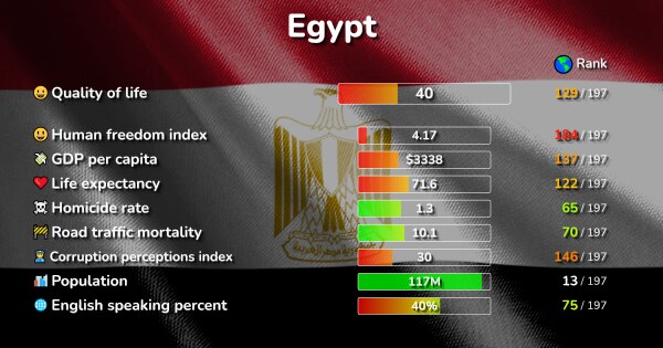 The 29 Best Places in Egypt ranked by Quality & Cost of living