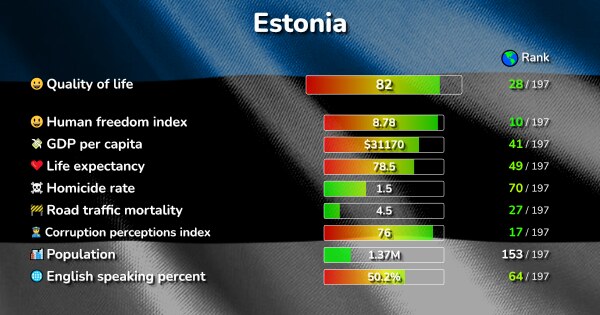 The 10 Best Places in Estonia ranked by Quality & Cost of living