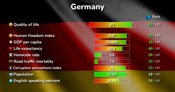 The 100 Best Places in Germany ranked by Quality & Cost of living