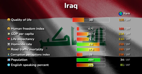 The 29 Best Places in Iraq ranked by Quality & Cost of living