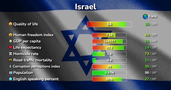 The 67 Best Places in Israel ranked by Quality & Cost of living
