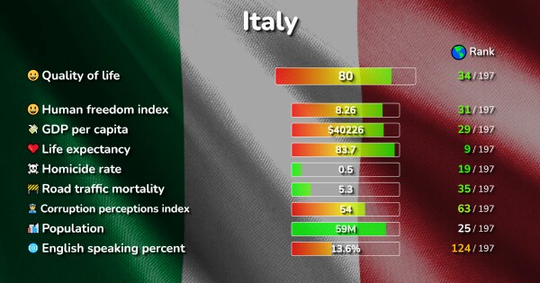 The 100 Best Places in Italy ranked by Quality & Cost of living