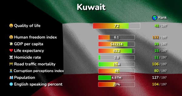 The 2 Best Places in Kuwait ranked by Quality & Cost of living