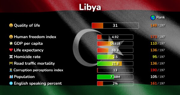 The 13 Best Places in Libya ranked by Quality & Cost of living
