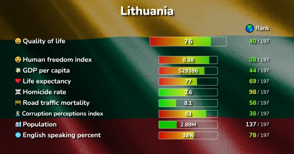 The 10 Best Places in Lithuania ranked by Quality & Cost of living