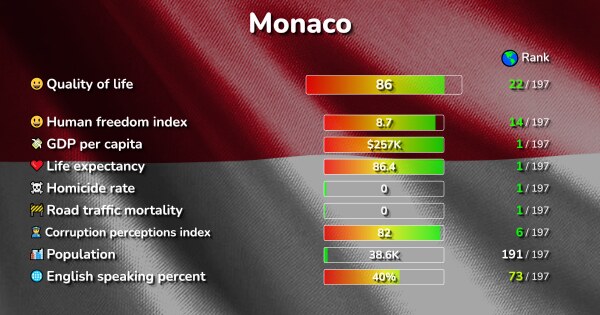 The 2 Best Places in Monaco ranked by Quality & Cost of living