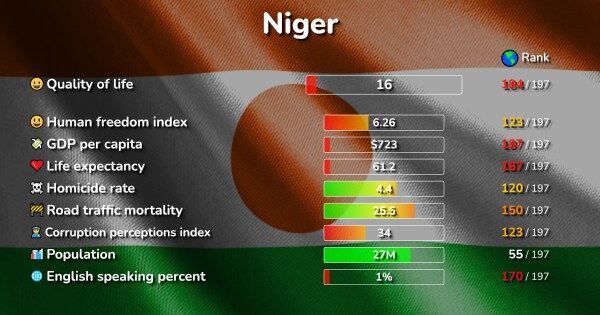 The 3 Best Places in Niger ranked by Quality & Cost of living