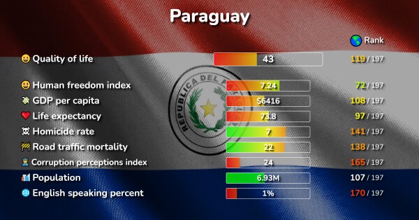 The 9 Best Places in Paraguay ranked by Quality & Cost of living