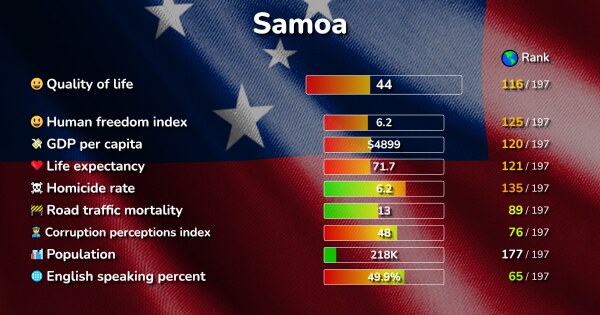 The 2 Best Places in Samoa ranked by Quality & Cost of living