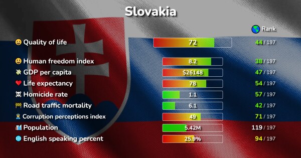 The 23 Best Places in Slovakia ranked by Quality & Cost of living
