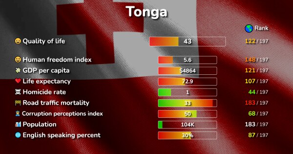 The 2 Best Places in Tonga ranked by Quality & Cost of living