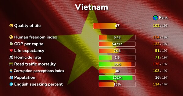 The 38 Best Places in Vietnam ranked by Quality & Cost of living