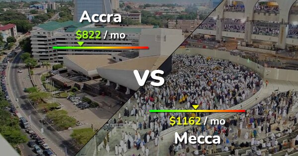 Accra vs Mecca comparison: Cost of Living, Prices, Salary
