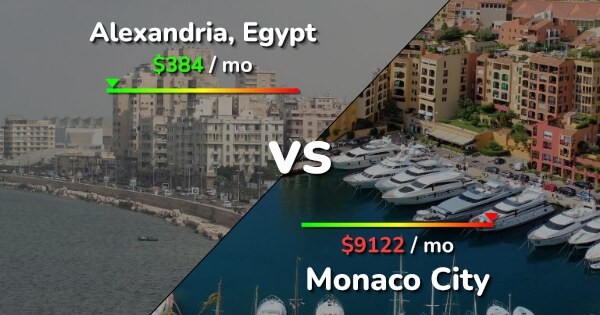 Alexandria vs Monaco City comparison: Cost of Living