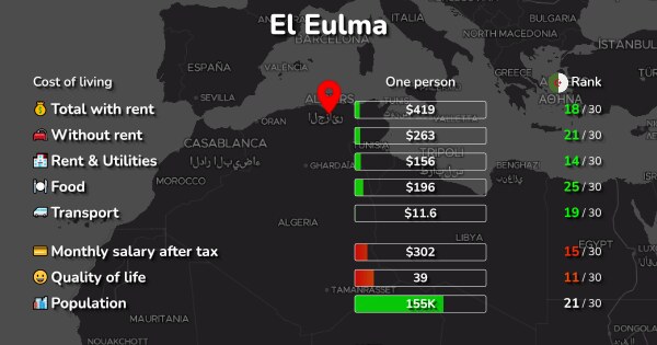 El Eulma: Cost of Living, Salaries, Prices for Rent & food