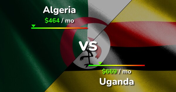 Algeria vs Uganda: Cost of Living & Salary comparison [2025]