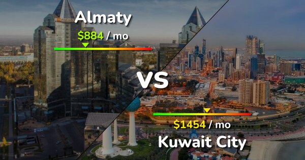 Almaty vs Kuwait City comparison: Cost of Living & Salary