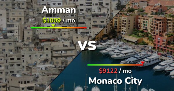 Amman vs Monaco City comparison: Cost of Living & Salary