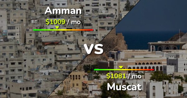 Amman vs Muscat comparison: Cost of Living, Prices, Salary