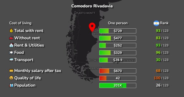 Cost of Living in Comodoro Rivadavia: rent, food, transport