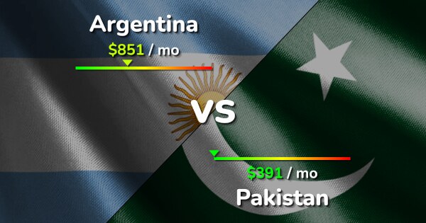 Argentina vs Pakistan comparison: Cost of Living & Prices