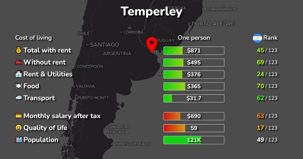 Cost of Living & Prices in Temperley: rent, food, transport