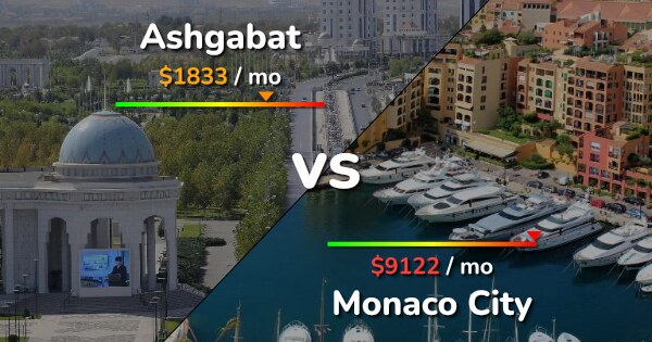 Ashgabat vs Monaco City comparison: Cost of Living & Prices