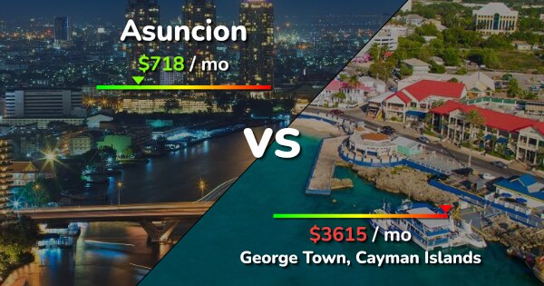 Asuncion vs George Town comparison: Cost of Living & Prices