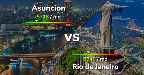 Asuncion vs Rio de Janeiro comparison: Cost of Living