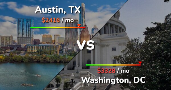 Austin vs Washington comparison: Cost of Living & Prices
