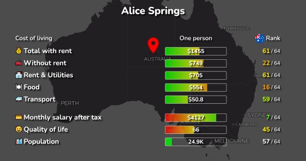 Cost of Living in Alice Springs: rent, food, transport
