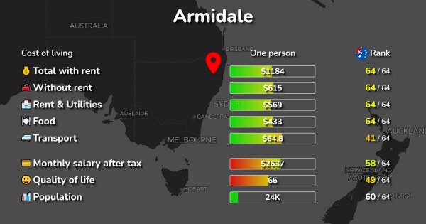 Cost of Living & Prices in Armidale: rent, food, transport