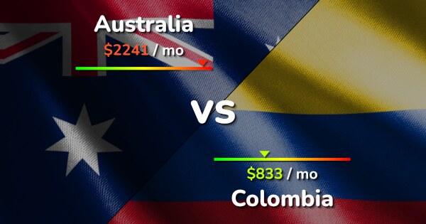 Australia vs Colombia: Cost of Living & Salary comparison