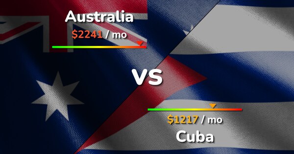 Australia vs Cuba: Cost of Living & Salary comparison [2025]
