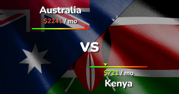Australia vs Kenya comparison: Cost of Living & Prices