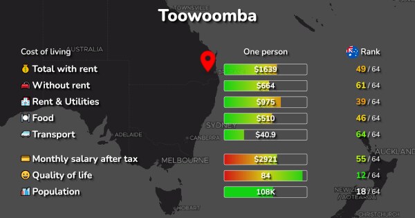 Cost of Living & Prices in Toowoomba: rent, food, transport