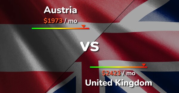 Austria vs UK: Cost of Living, Salary & Prices comparison