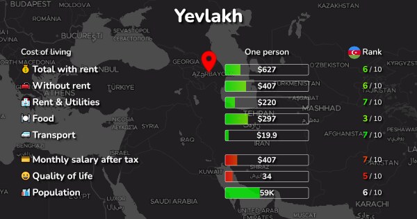 Cost of Living & Prices in Yevlakh: rent, food, transport