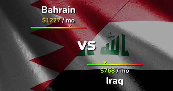 Bahrain vs Iraq: Cost of Living, Salary & Prices comparison