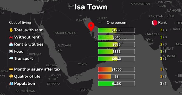 Isa Town: Cost of Living, Salaries, Prices for Rent & food