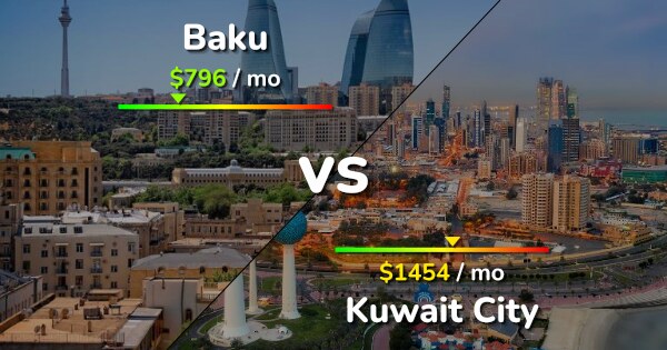 Baku vs Kuwait City comparison: Cost of Living & Prices